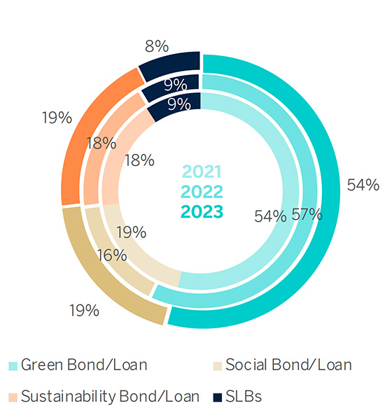 Green and Social Bond Bulletin - BBVA CIB