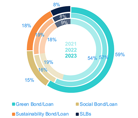 Green and Social Bond Bulletin - BBVA CIB